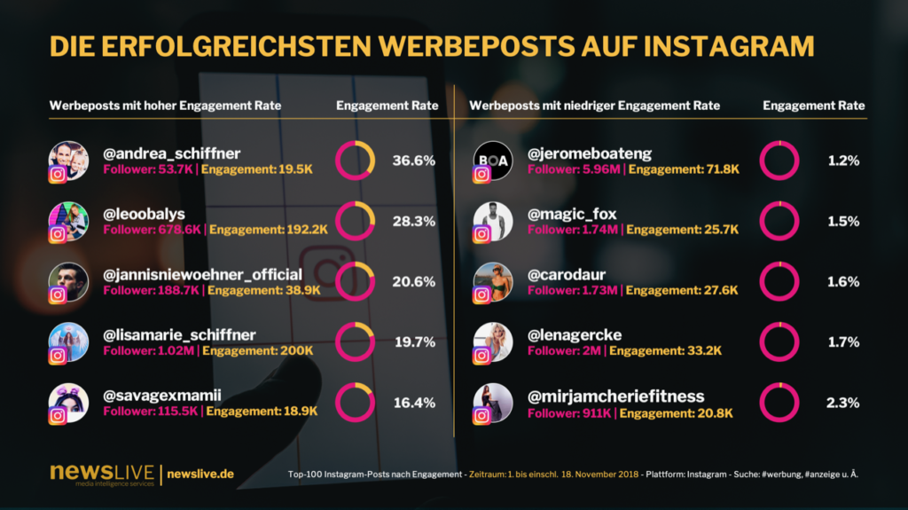 Influencer Marketing Analyse Der Top 100 Werbeposts Auf Instagram